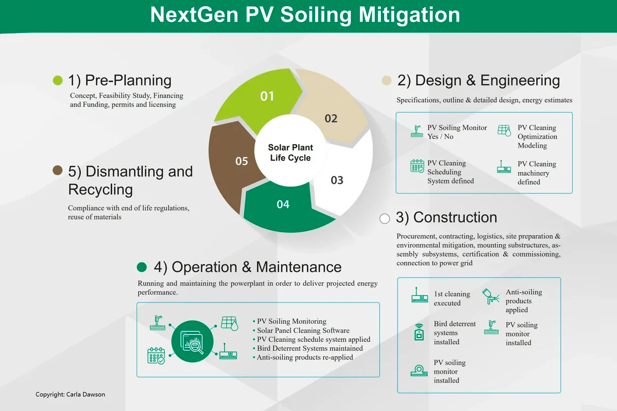 PV Soiling Mitigation Engineering and Consulting - NextGen