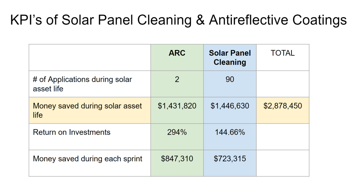 Solar Panel Cleaning Systems and their Pros and Cons - Soilar Technologies