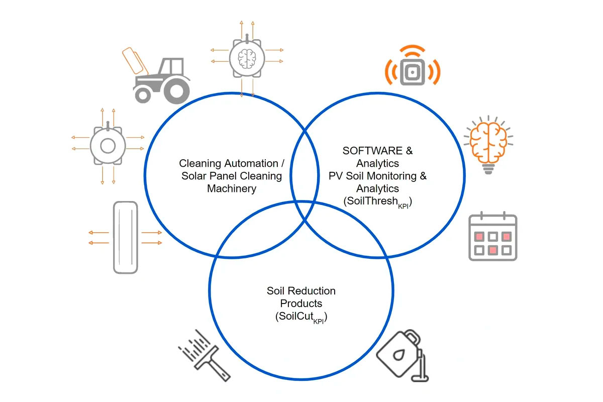 Soilar Technologies is a NextGen PV soiling mitigation company